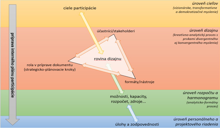 Riadená participácia, Ministerstvo vnútra Slovenskej republiky